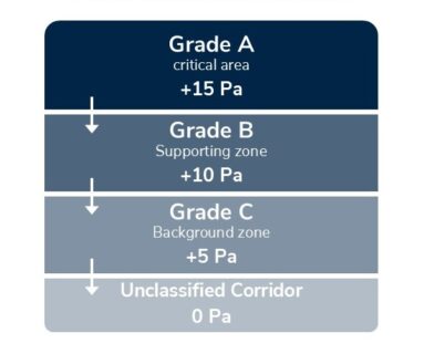3 Ways Positive Pressure Cascade Supports GMP Compliance
